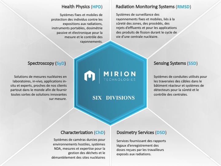 Mirion Technologies and Canberra